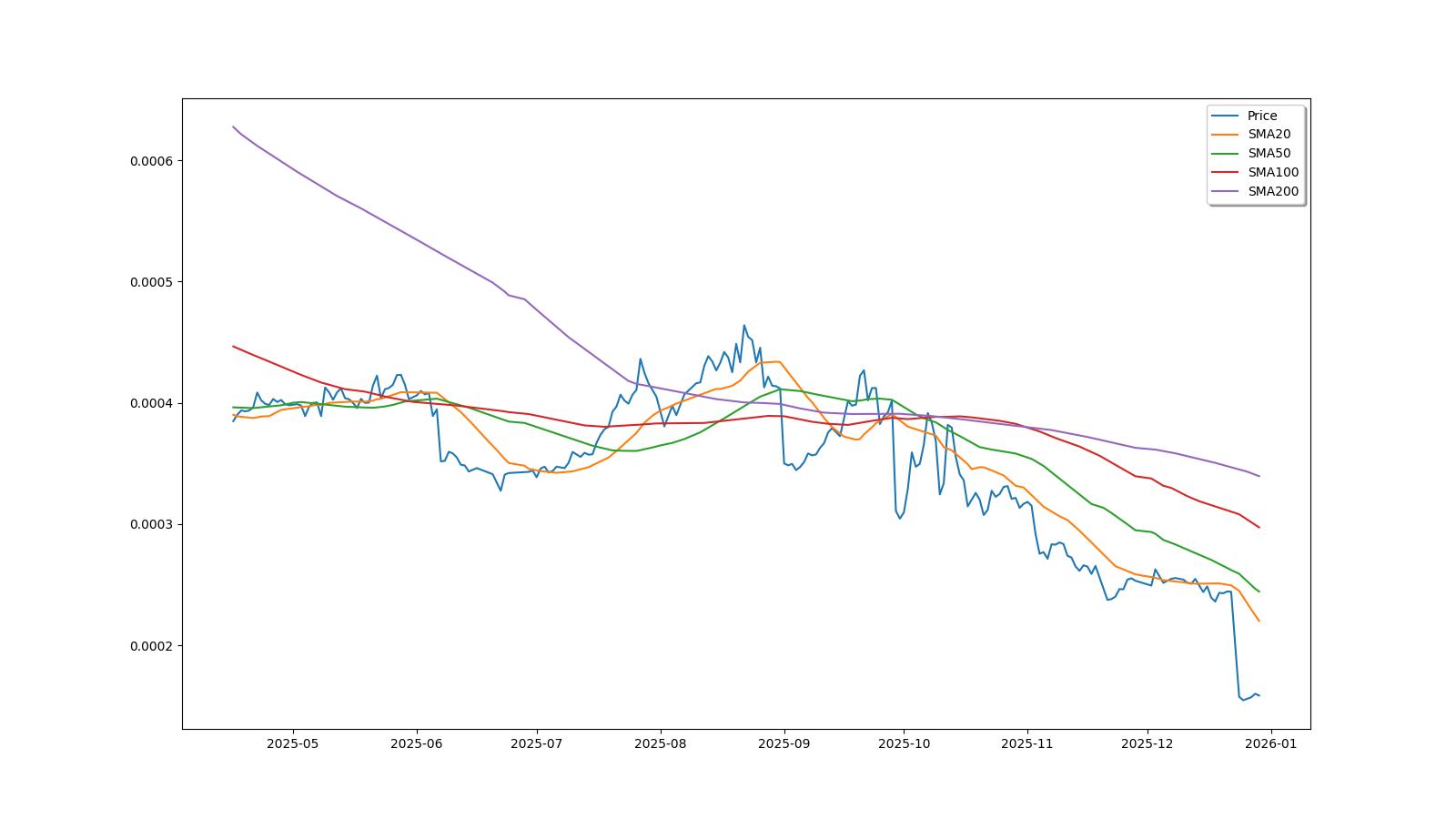 NerveFlux Simple Moving Averages
