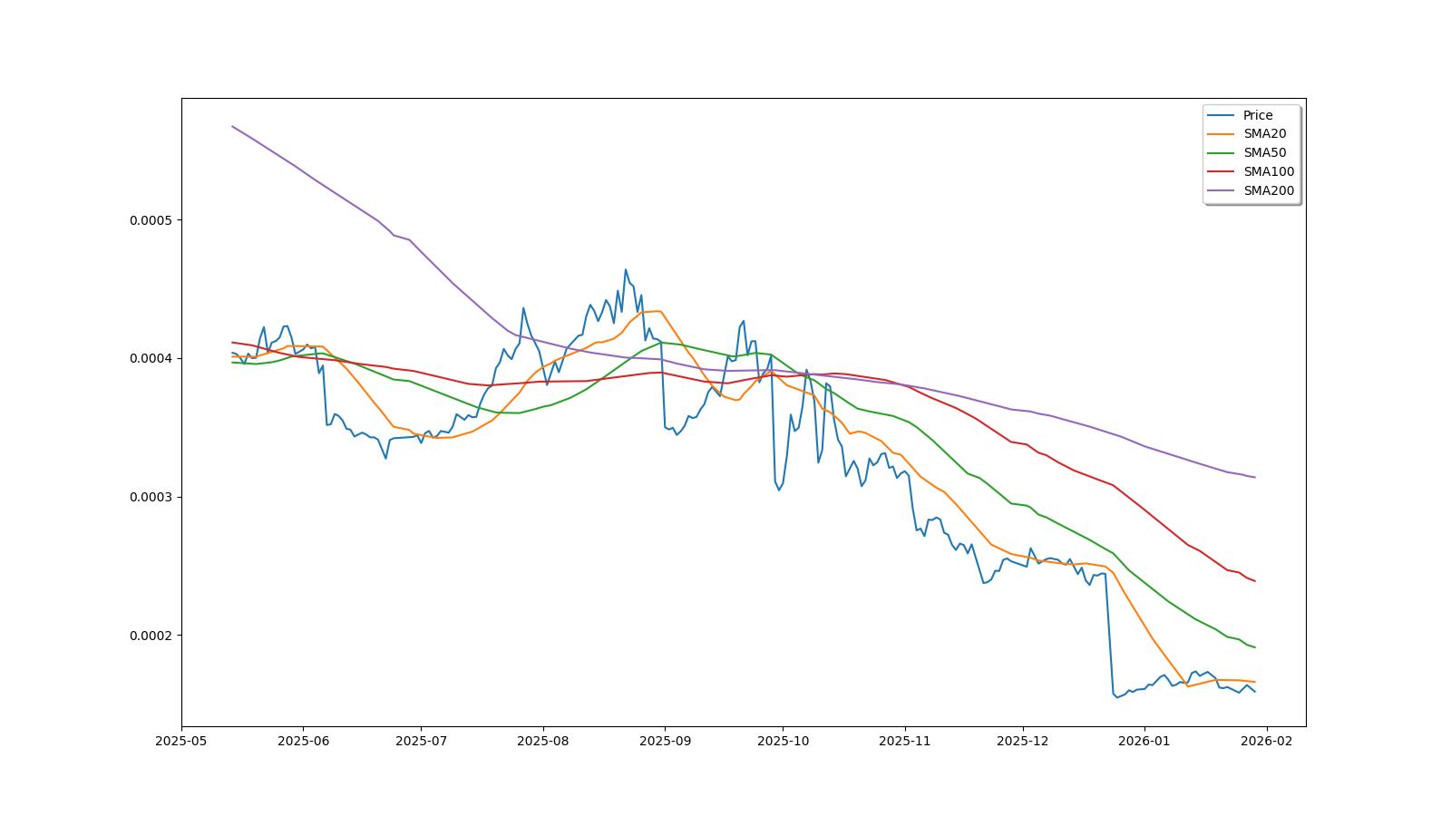 NerveFlux Simple Moving Averages