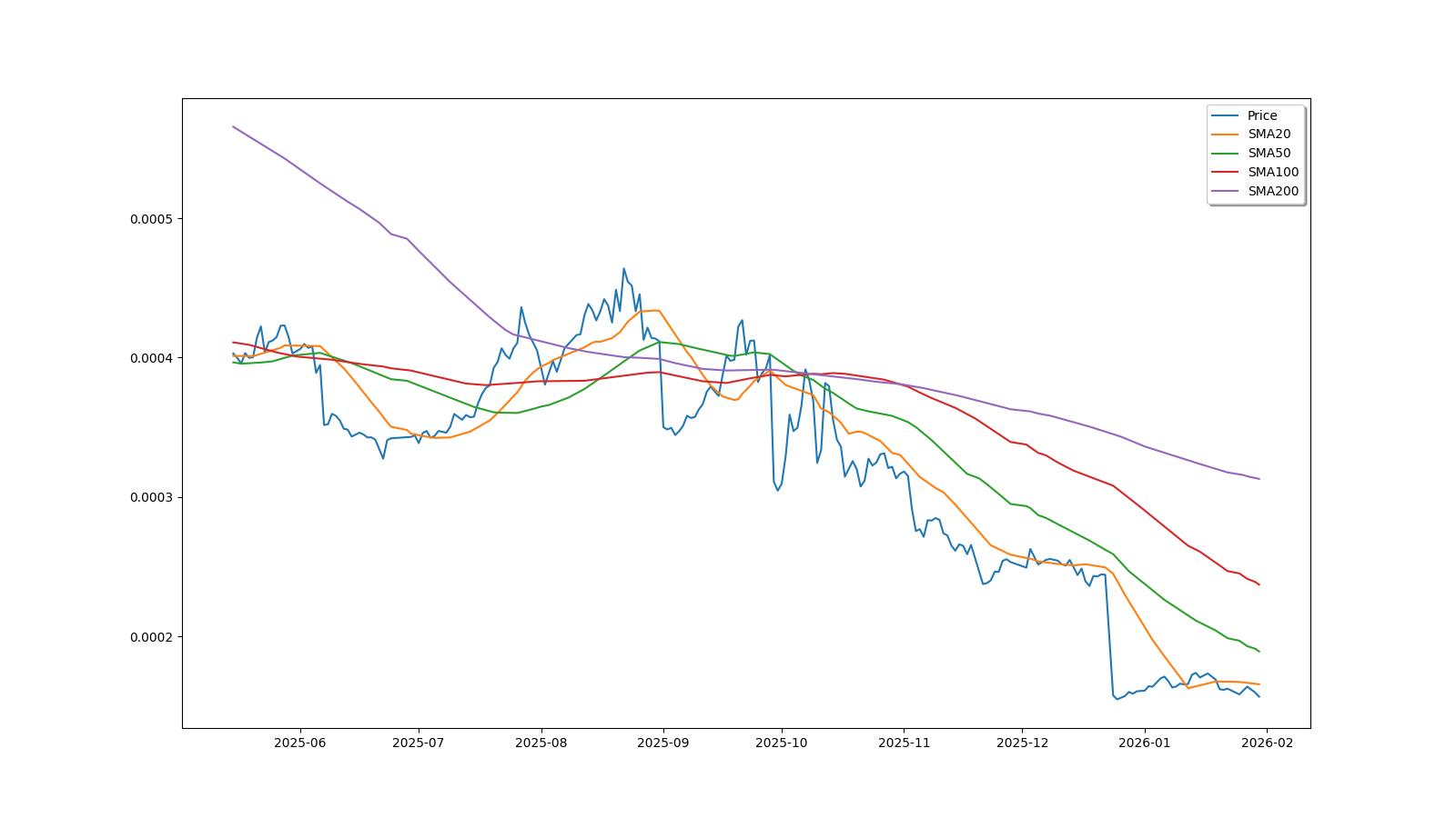 NerveFlux Simple Moving Averages
