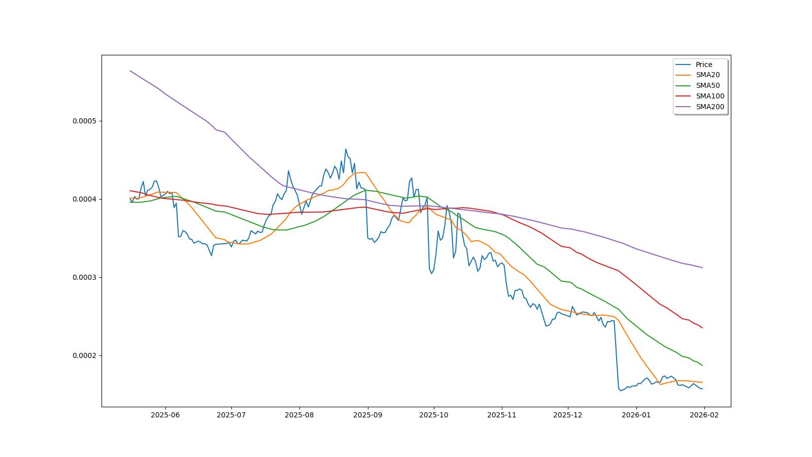 NerveFlux Simple Moving Averages