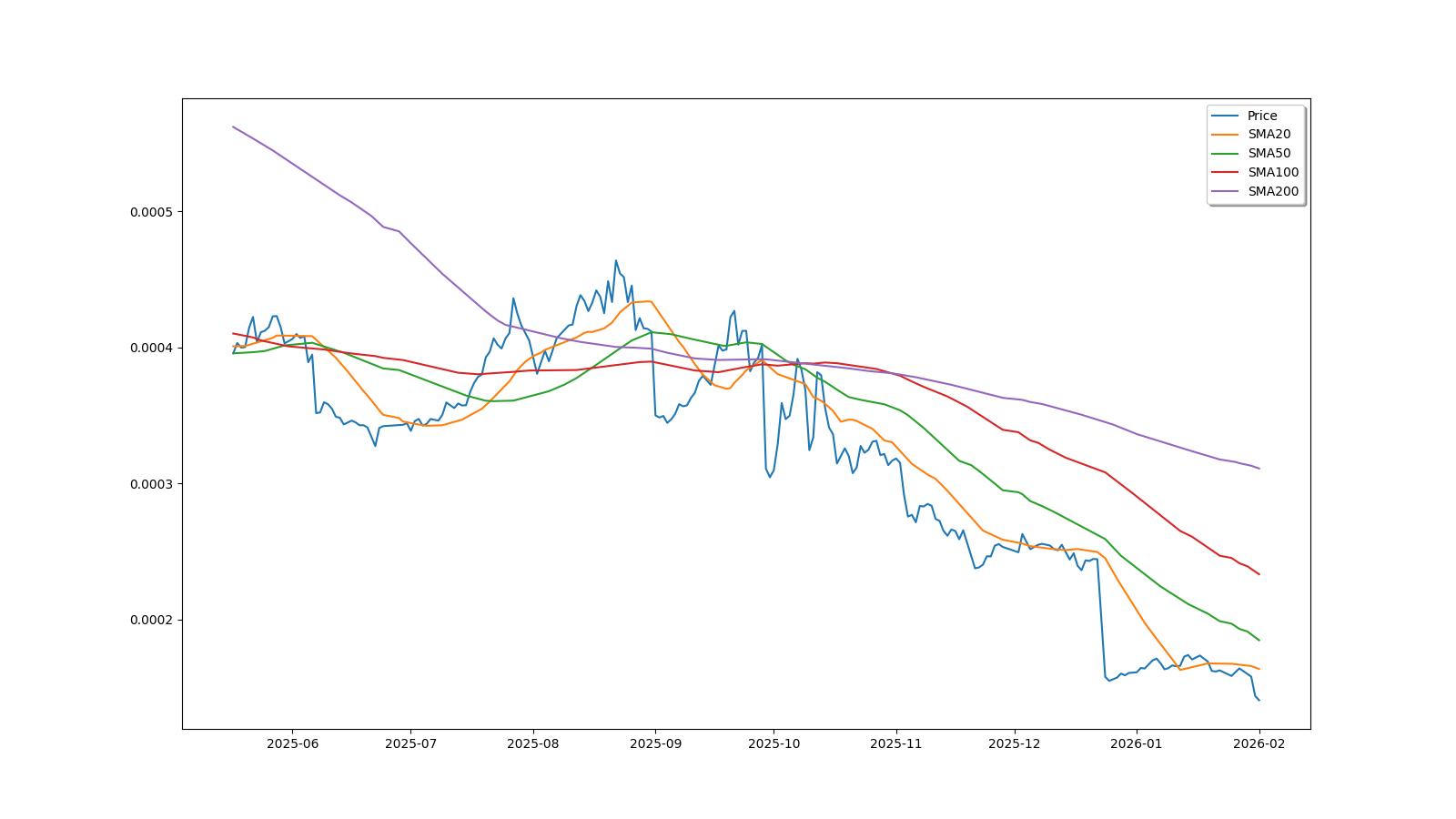 NerveFlux Simple Moving Averages