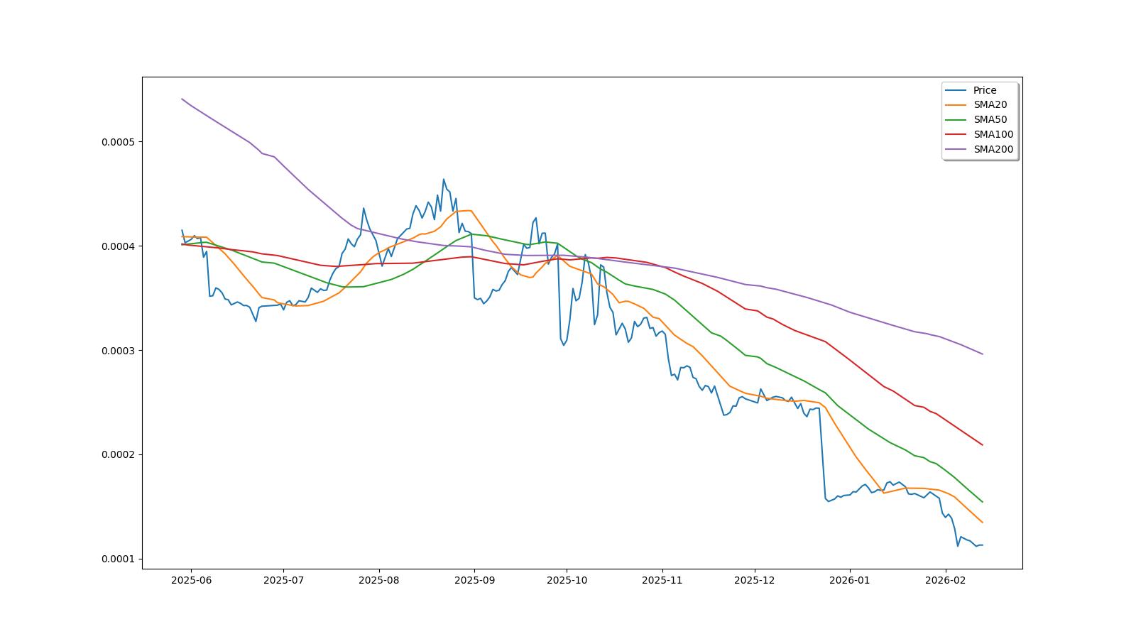 NerveFlux Simple Moving Averages
