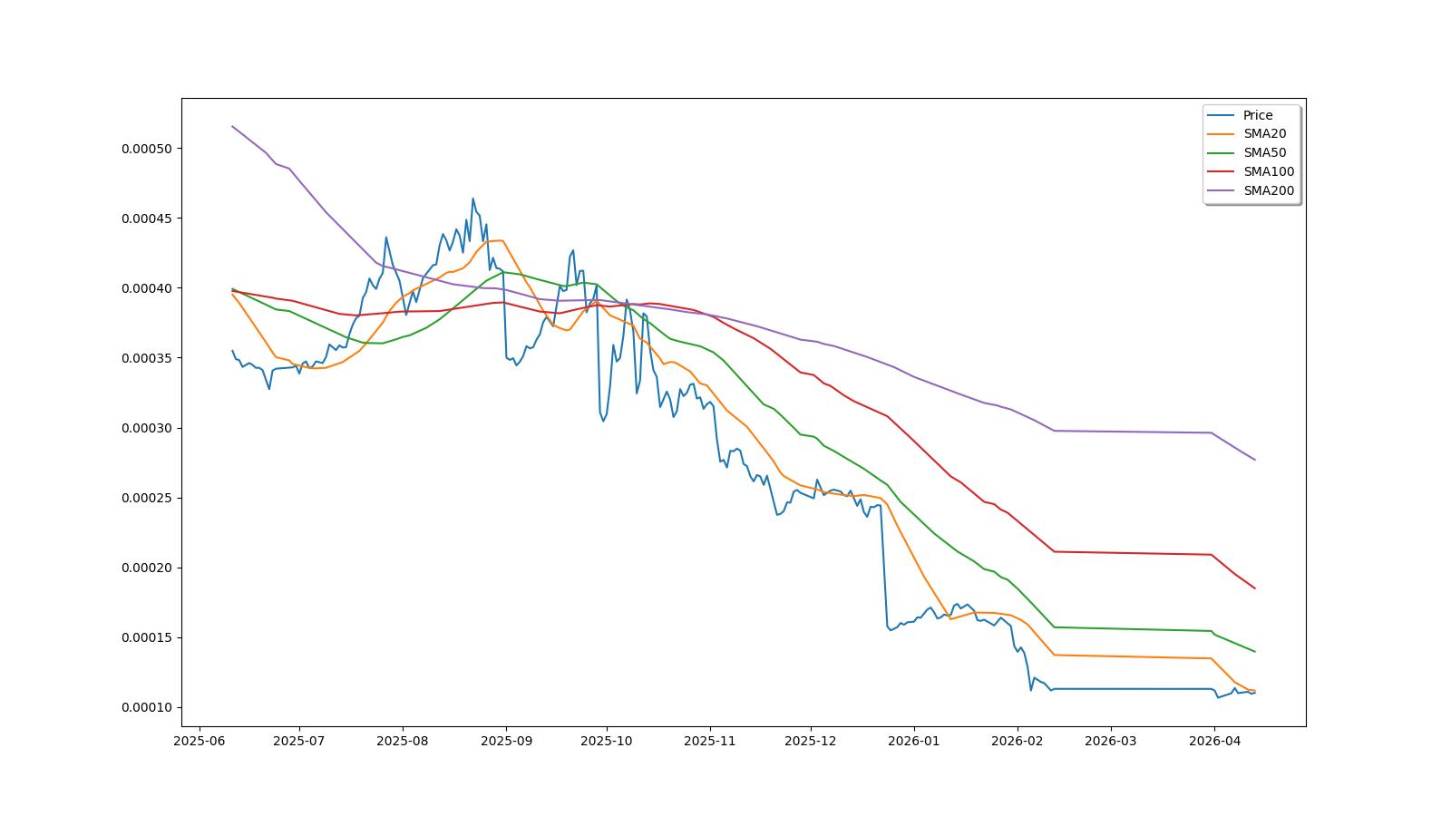 NerveFlux Simple Moving Averages