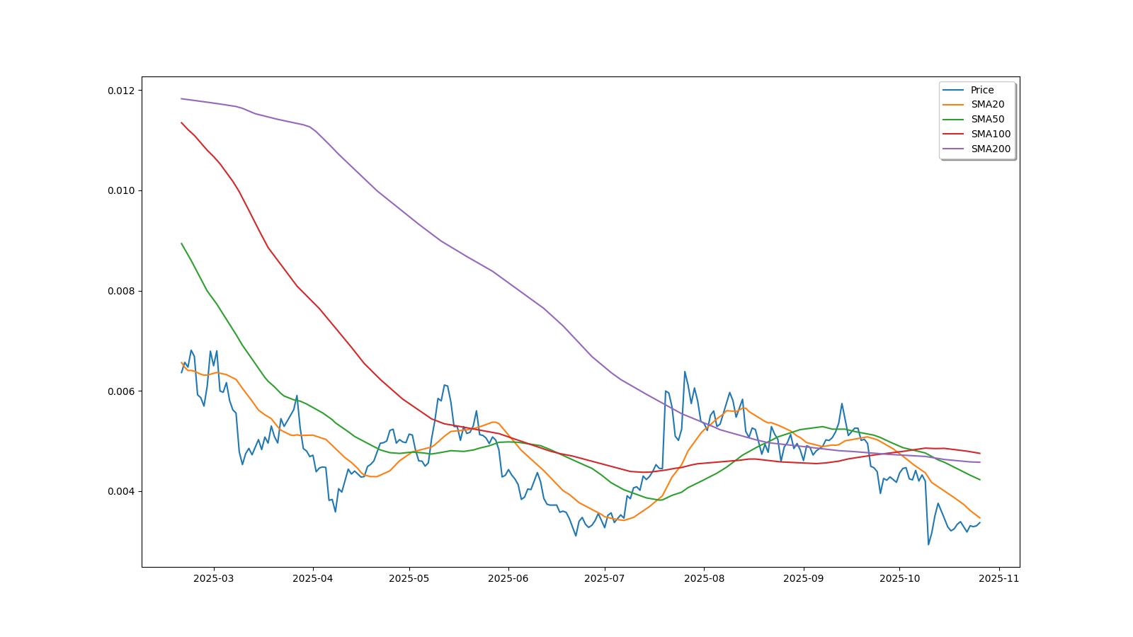 너보스 Simple Moving Averages