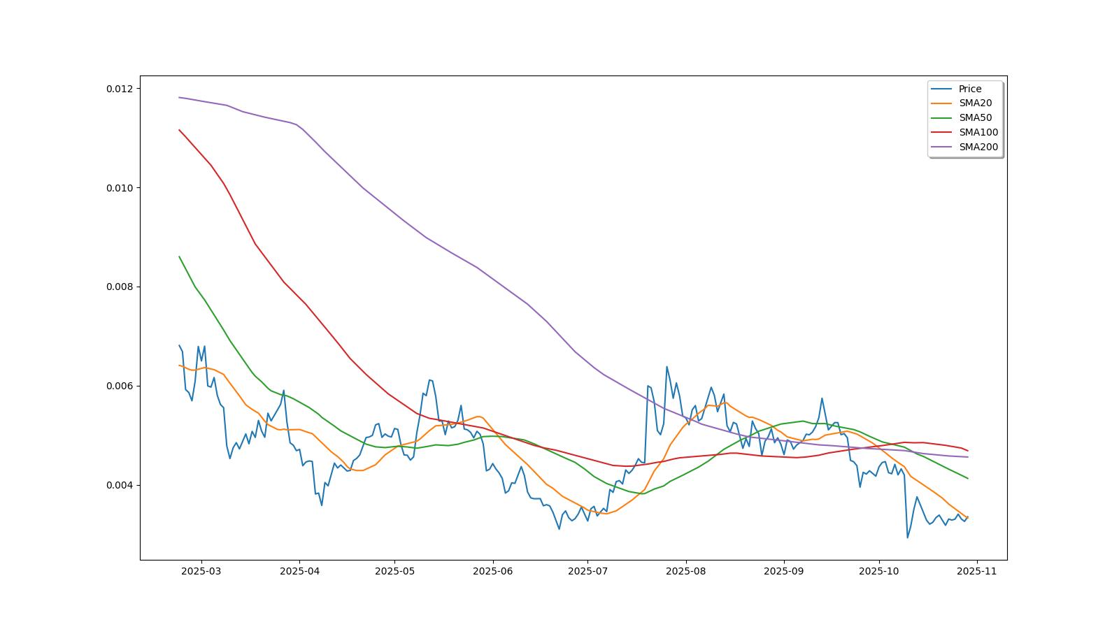 Nervos Network Simple Moving Averages
