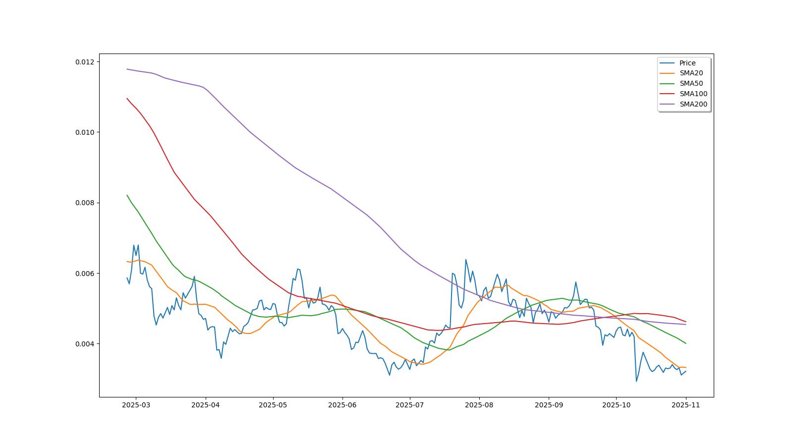 Nervos Network Simple Moving Averages