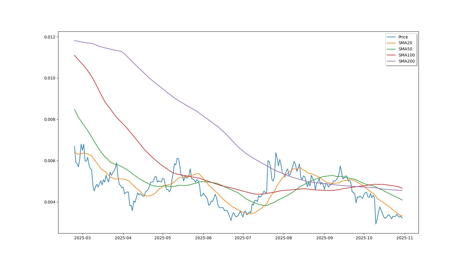 Nervos Network Simple Moving Averages