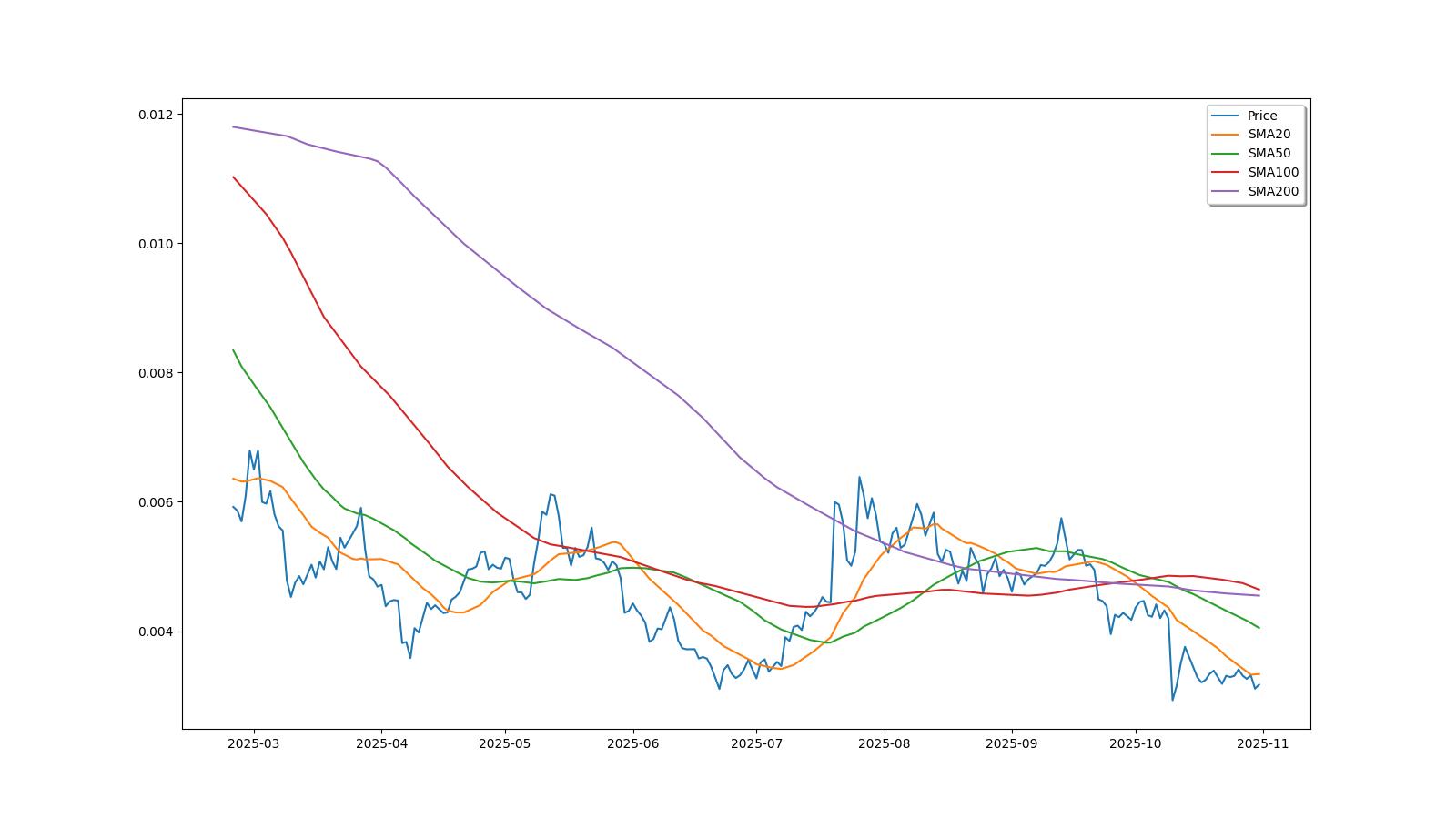 Nervos Network Simple Moving Averages