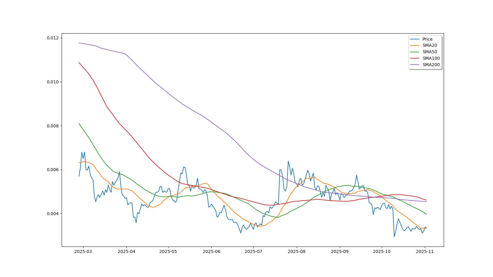Nervos Network Simple Moving Averages