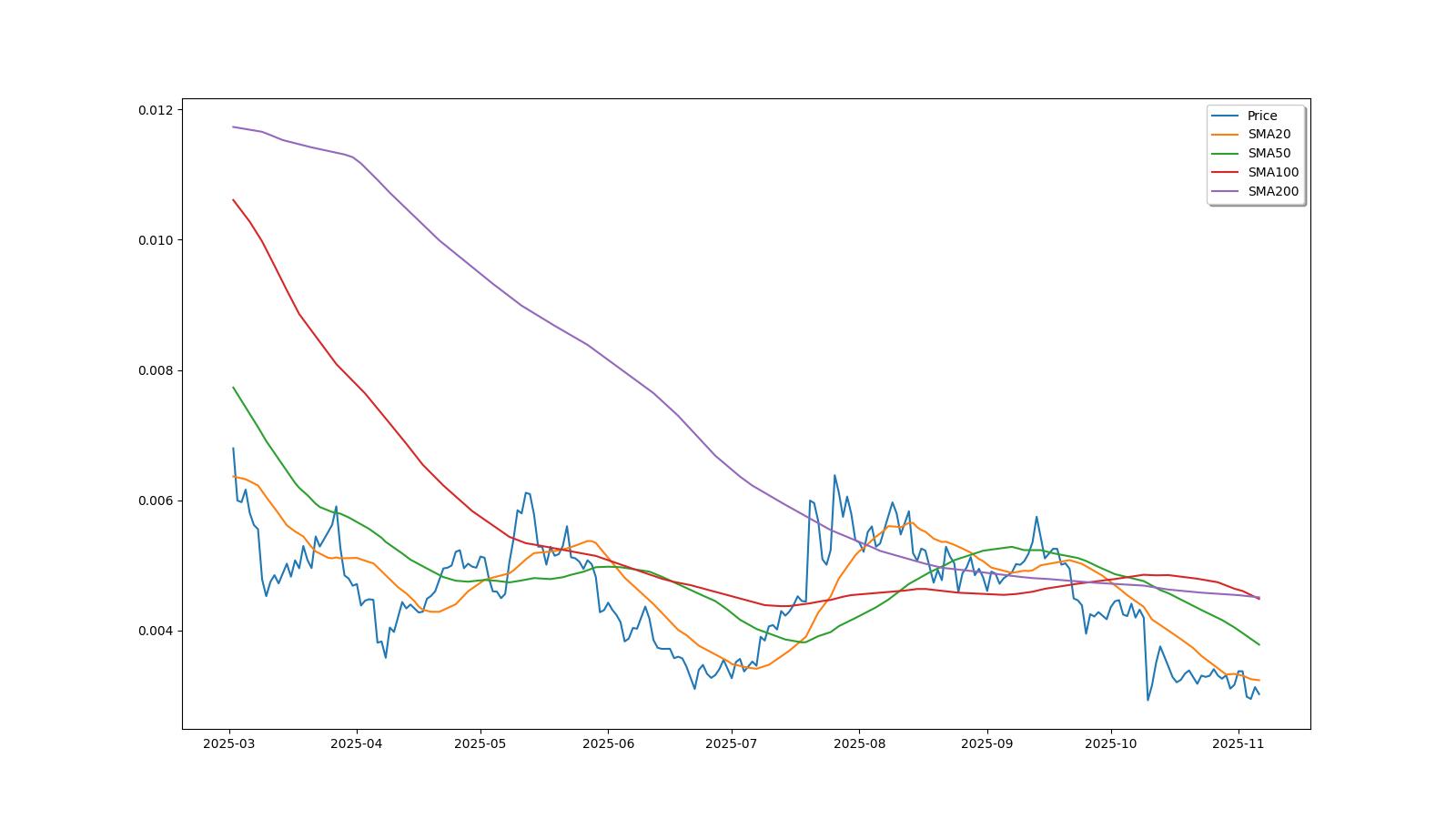 Nervos Network Simple Moving Averages