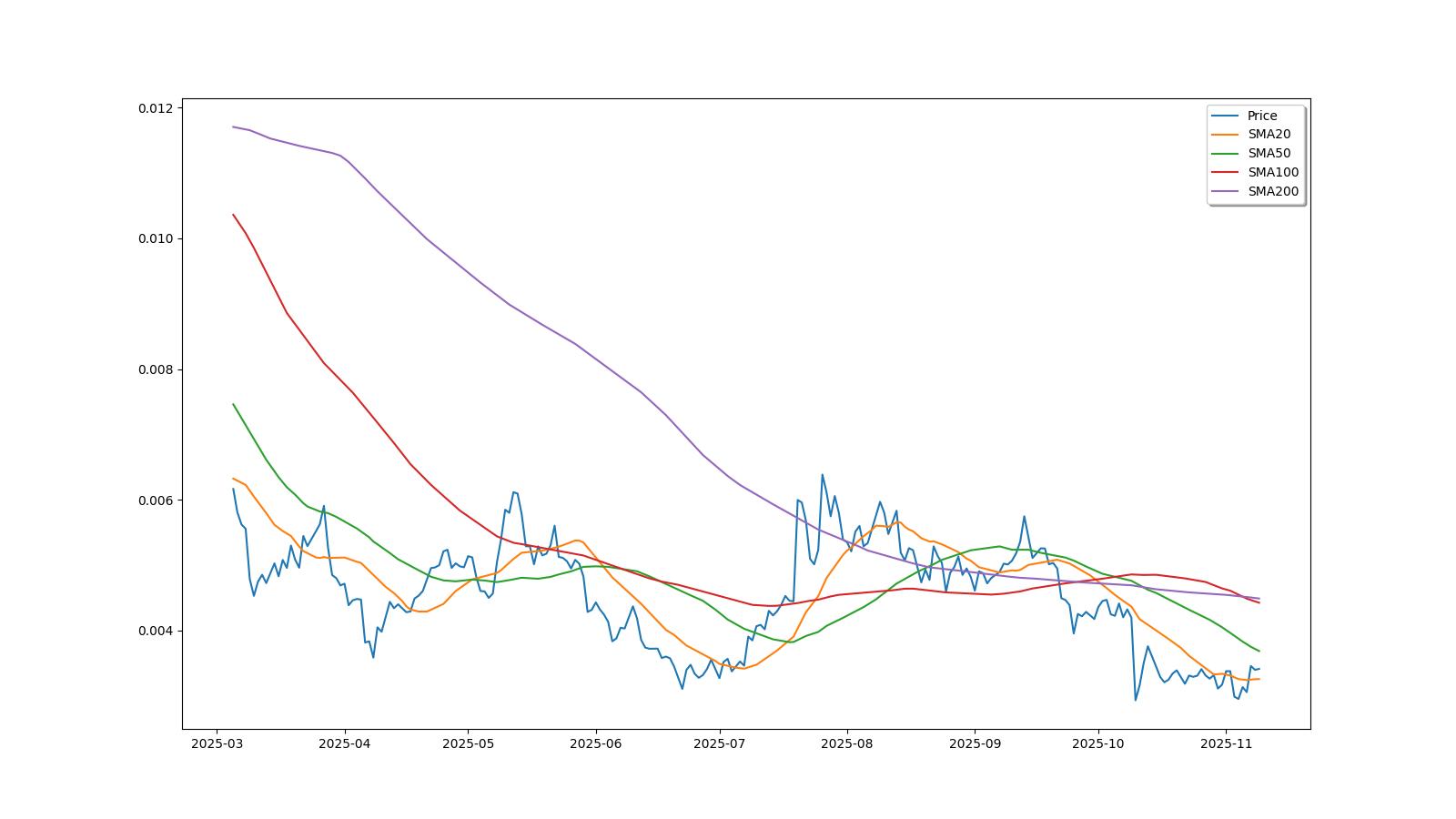너보스 Simple Moving Averages
