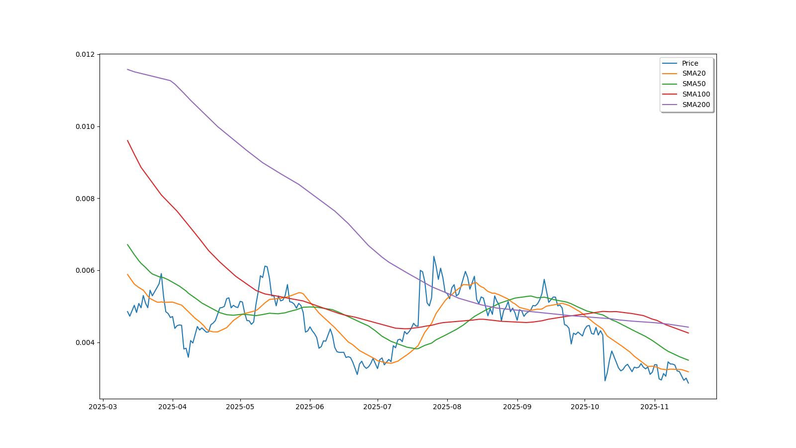 Nervos Network Simple Moving Averages