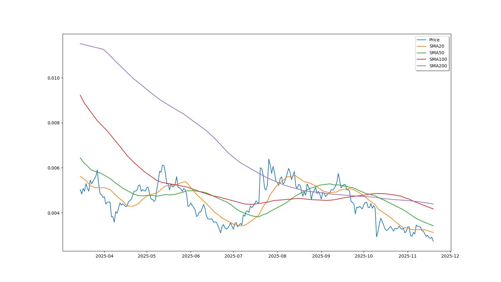 너보스 Simple Moving Averages