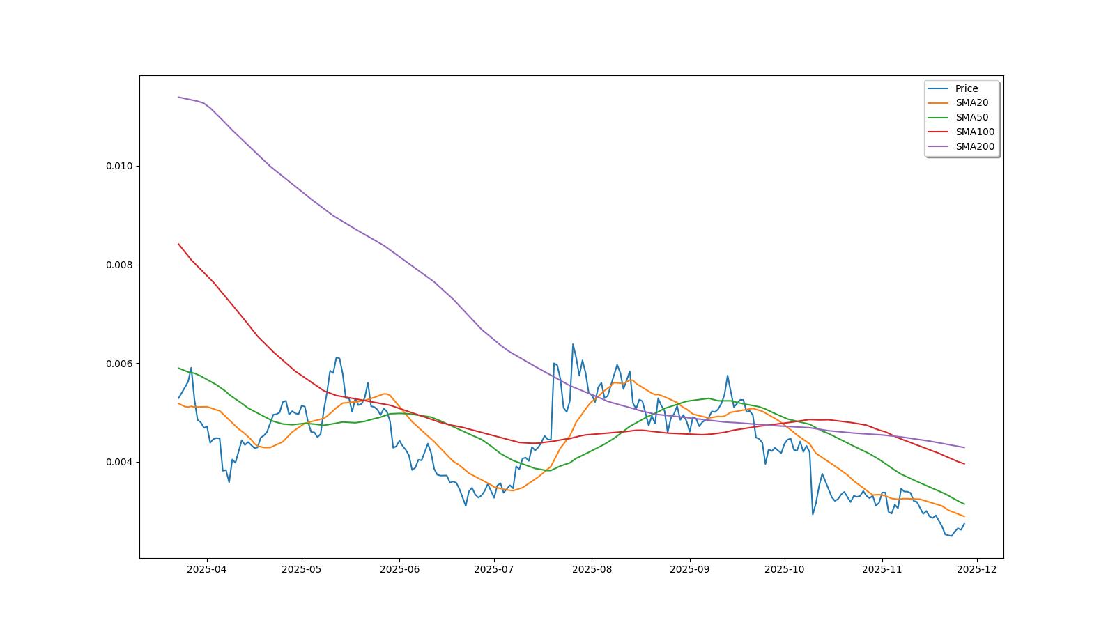 Nervos Network Simple Moving Averages