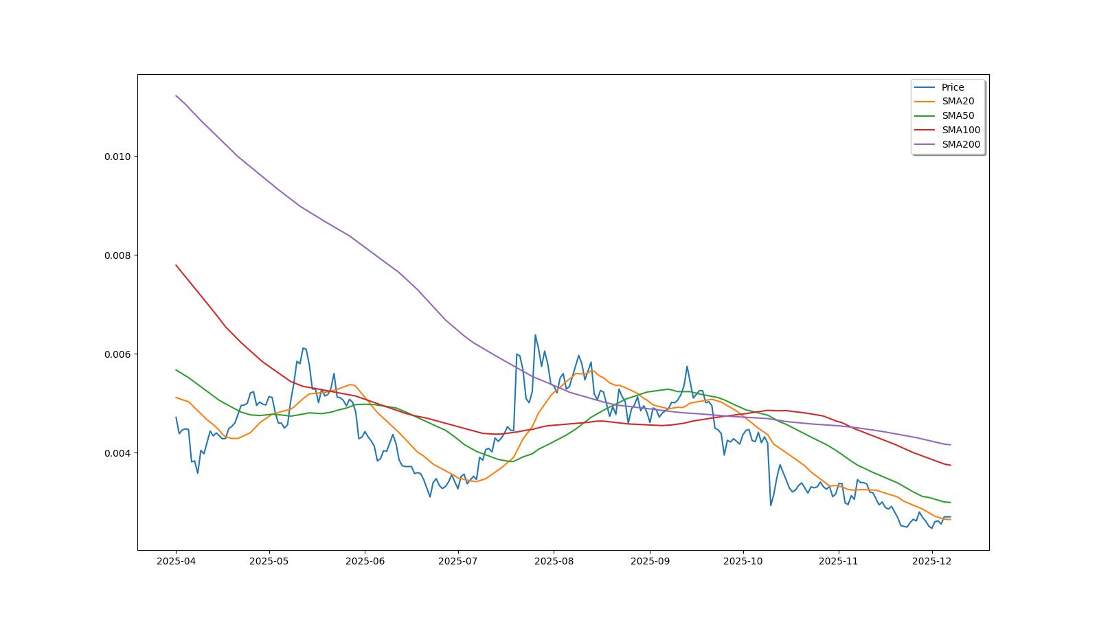 Nervos Network Simple Moving Averages