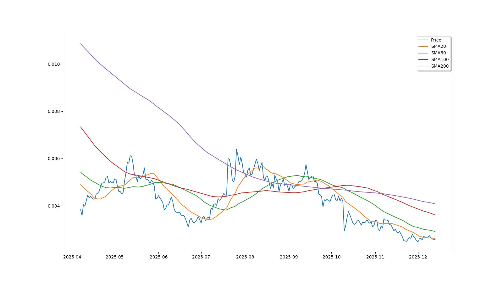 Nervos Network Simple Moving Averages