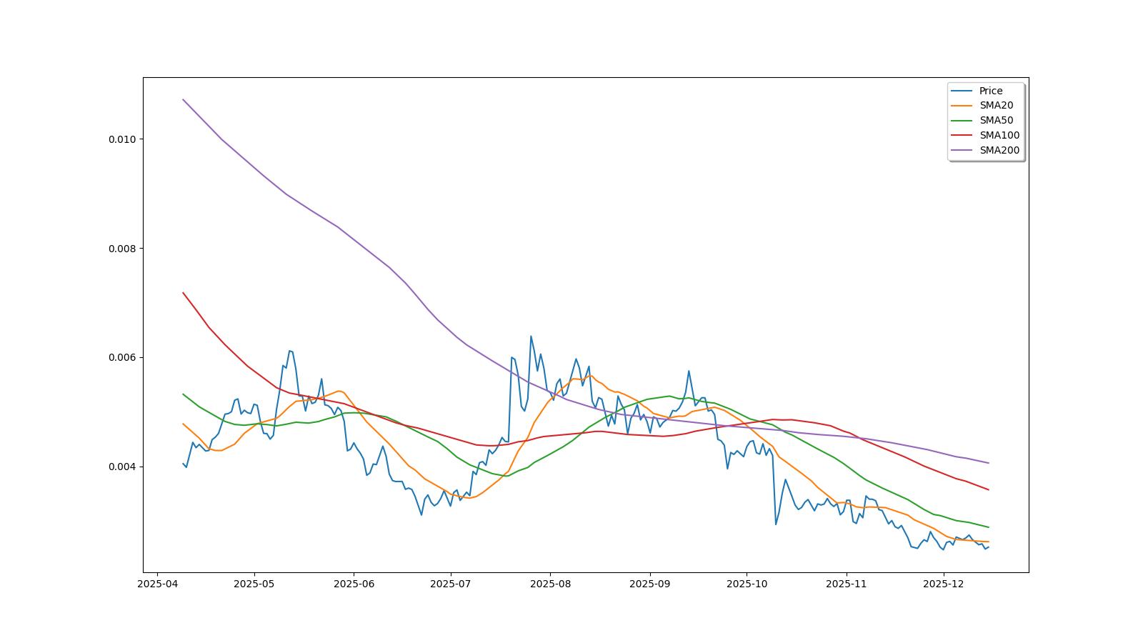 Nervos Network Simple Moving Averages