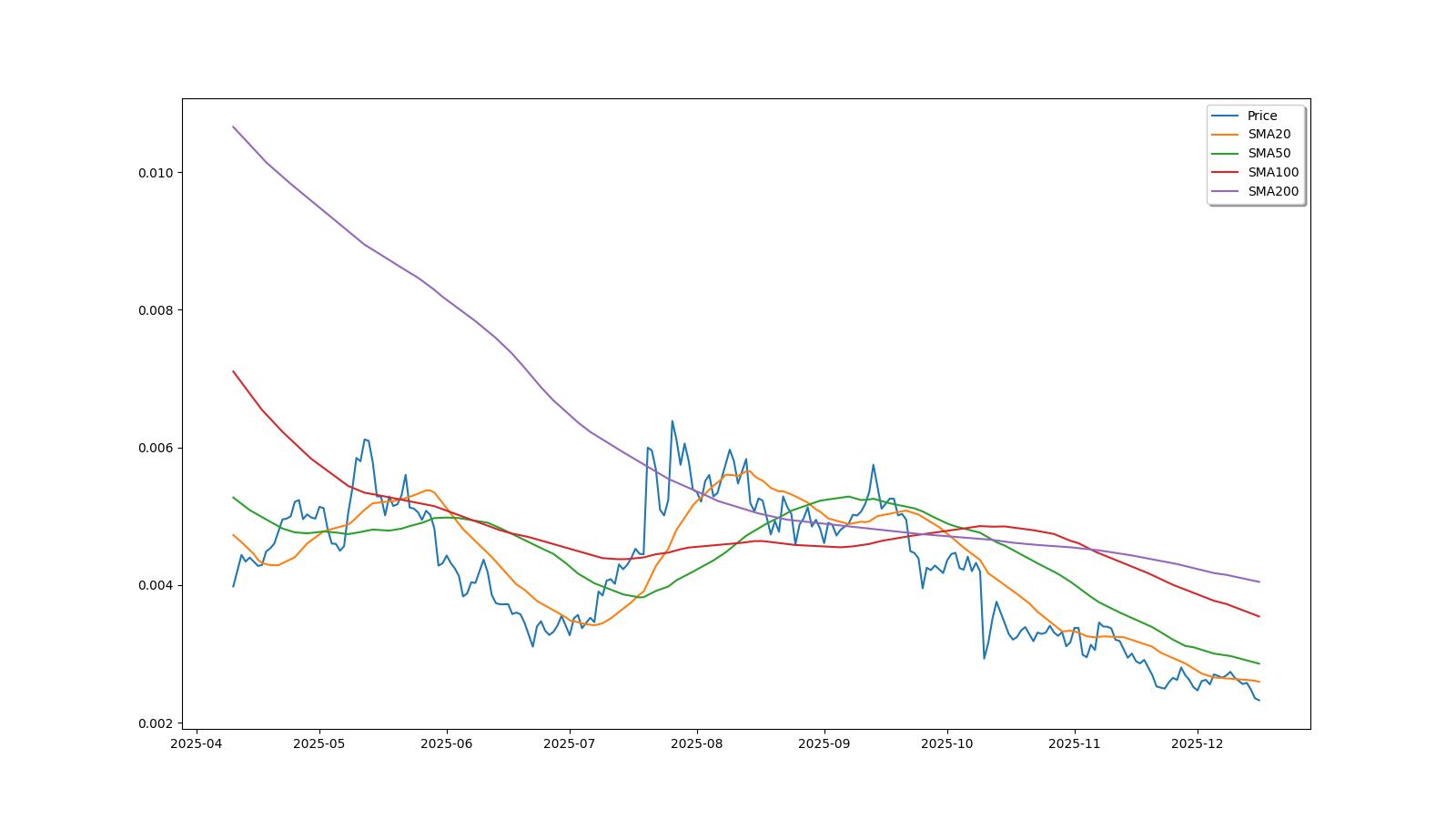 Nervos Network Simple Moving Averages
