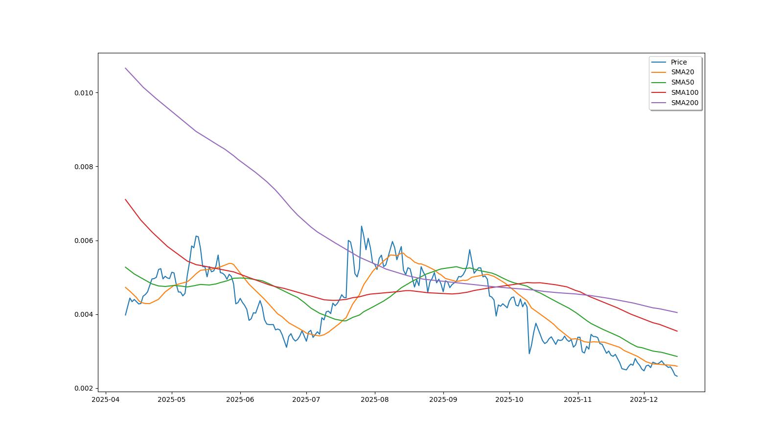 Nervos Network Simple Moving Averages