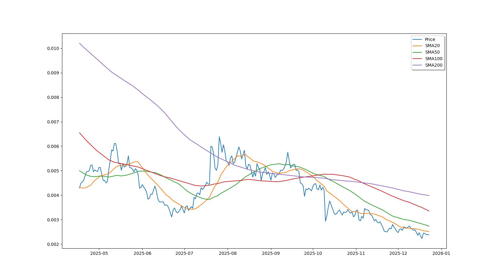 Nervos Network Simple Moving Averages