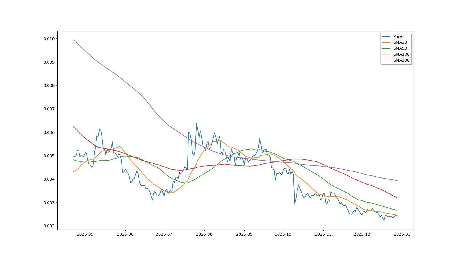 Nervos Network Simple Moving Averages