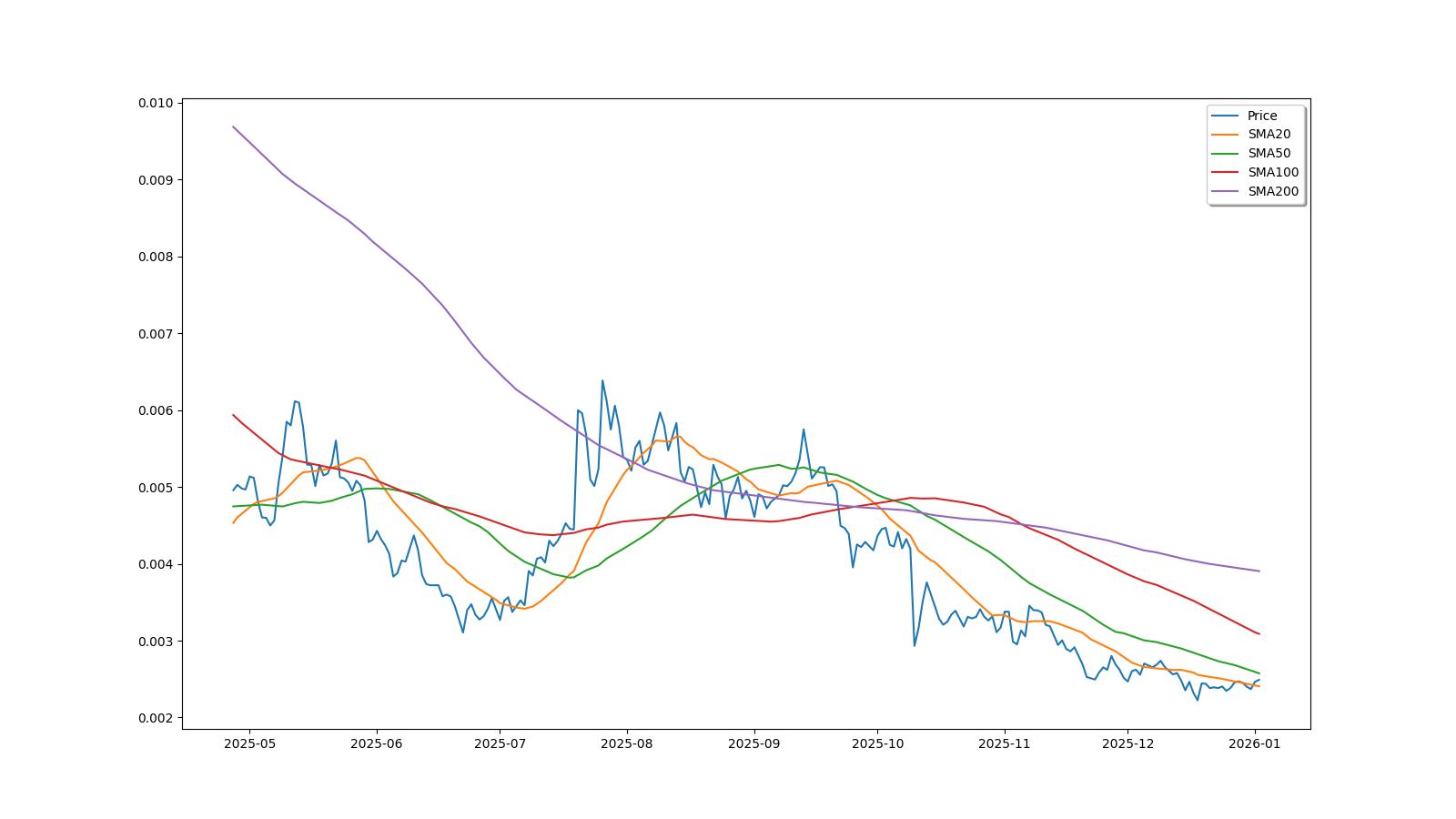 너보스 Simple Moving Averages