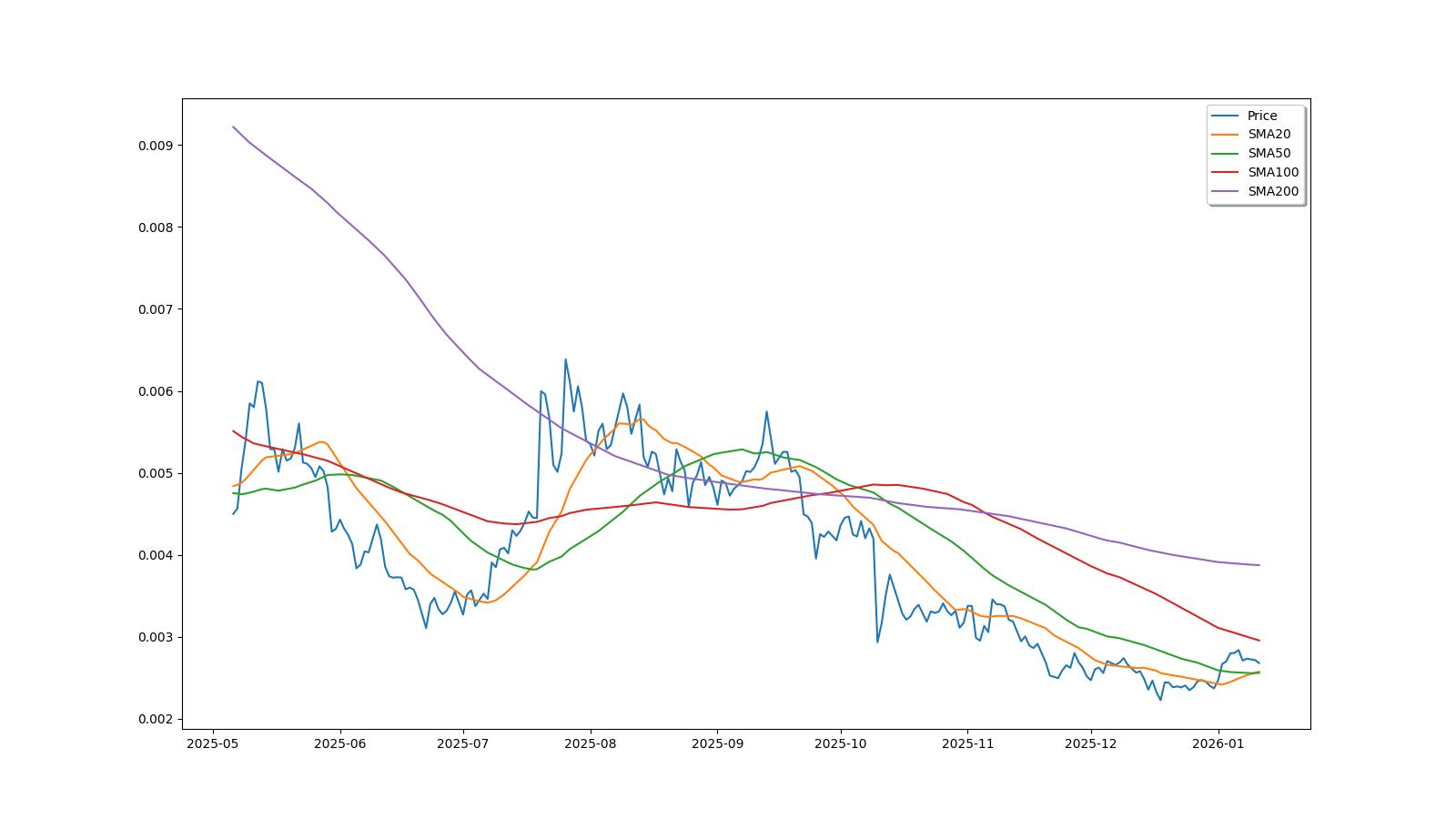 Nervos Network Simple Moving Averages
