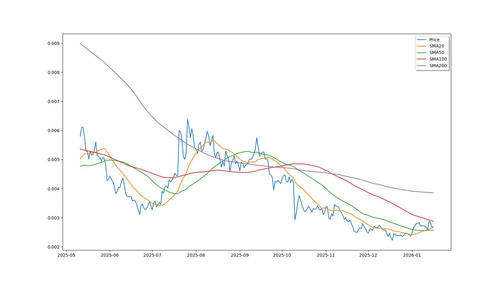 너보스 Simple Moving Averages