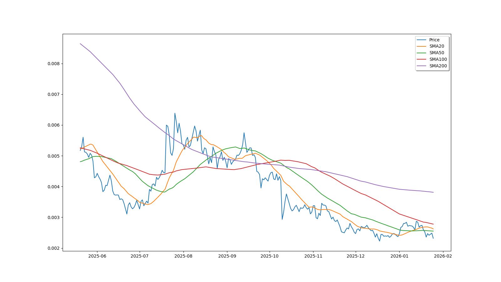 Nervos Network Simple Moving Averages