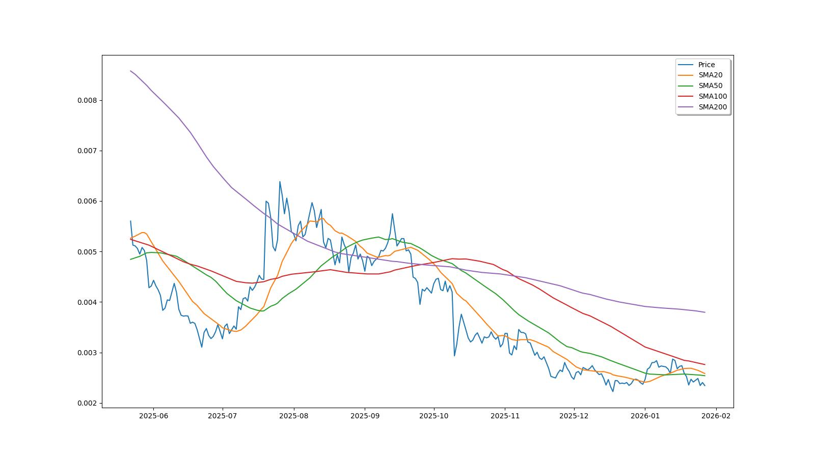 Nervos Network Simple Moving Averages