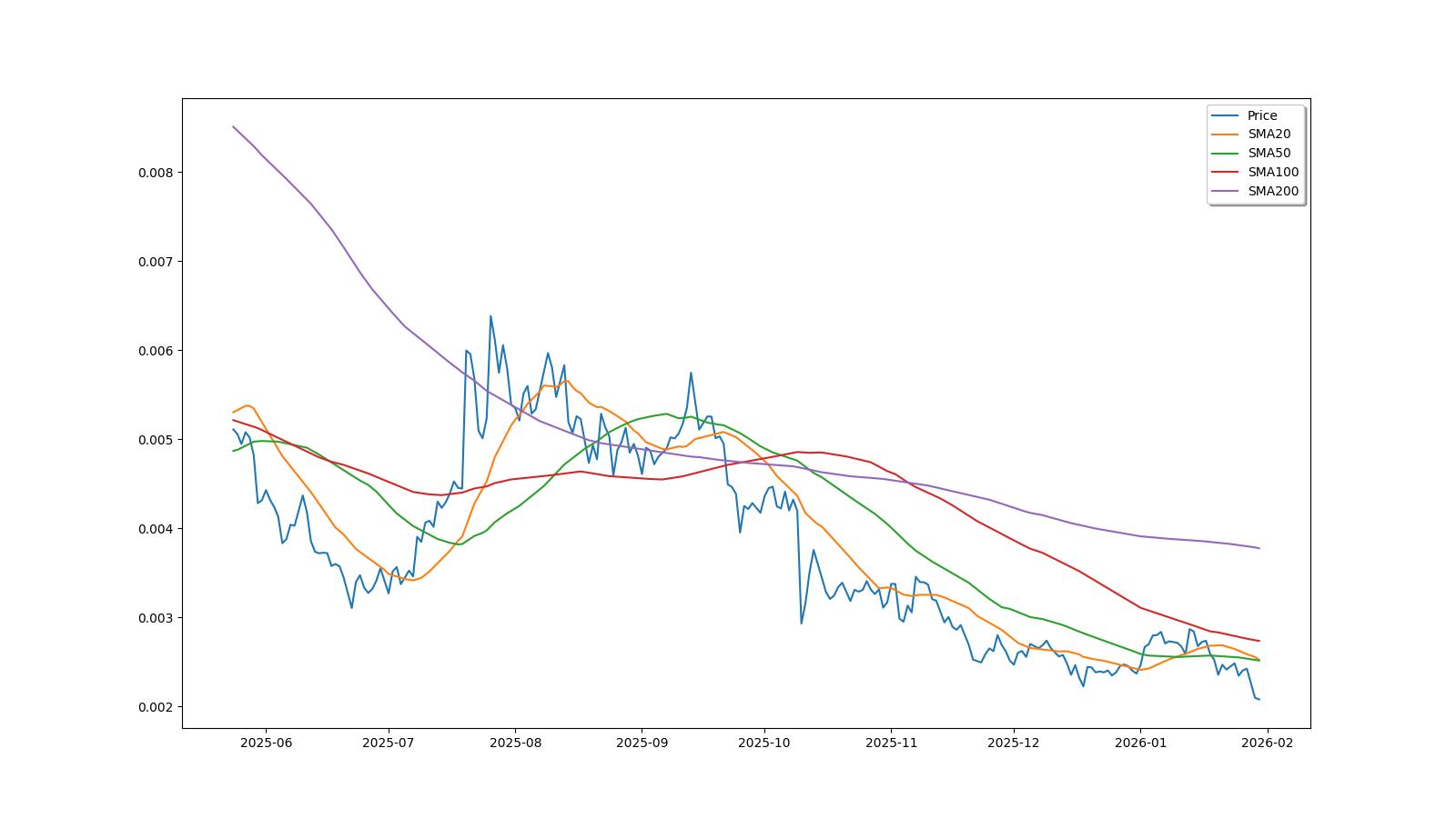 Nervos Network Simple Moving Averages