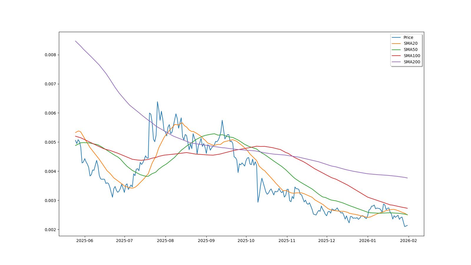 Nervos Network Simple Moving Averages