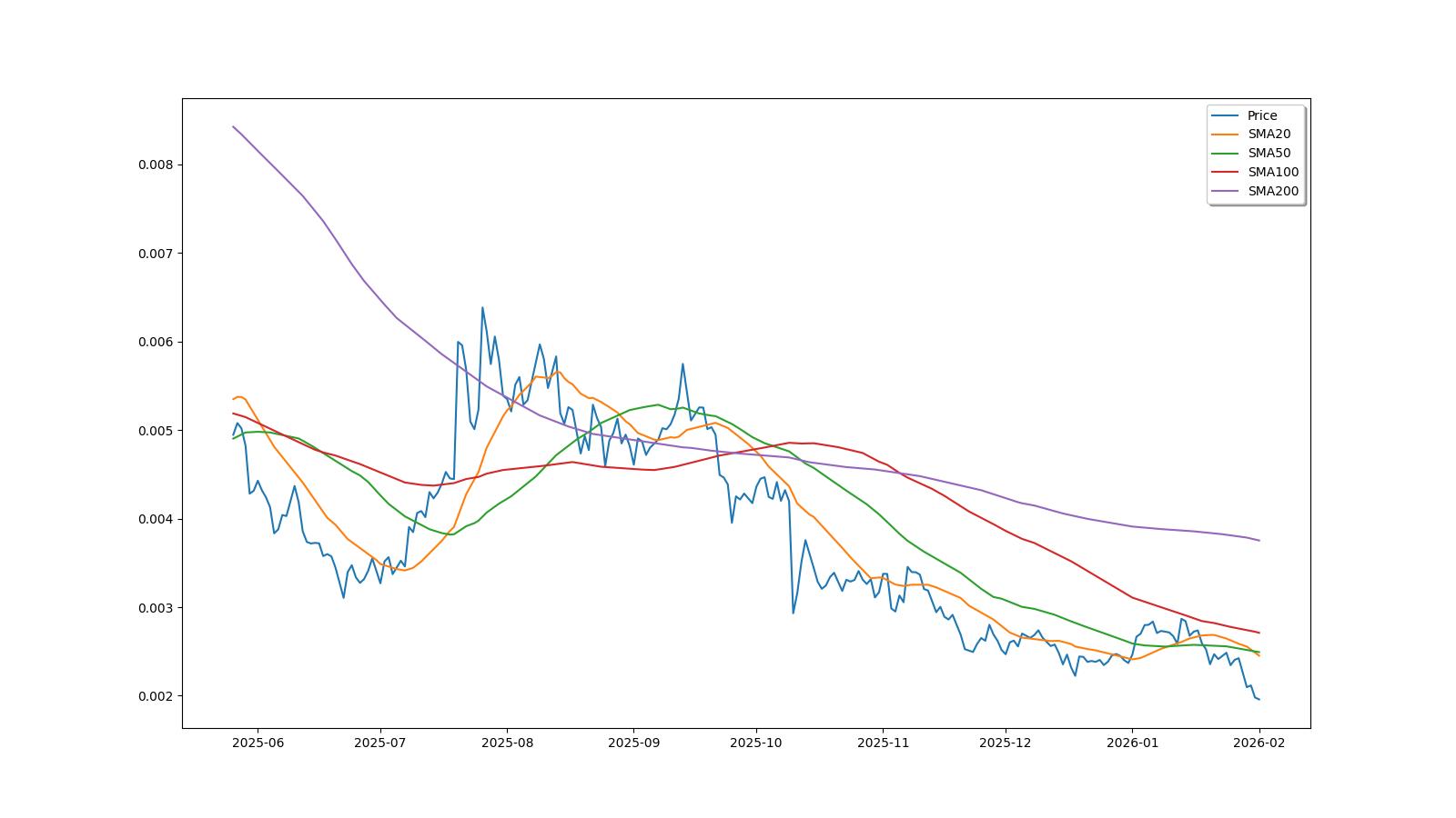 Nervos Network Simple Moving Averages