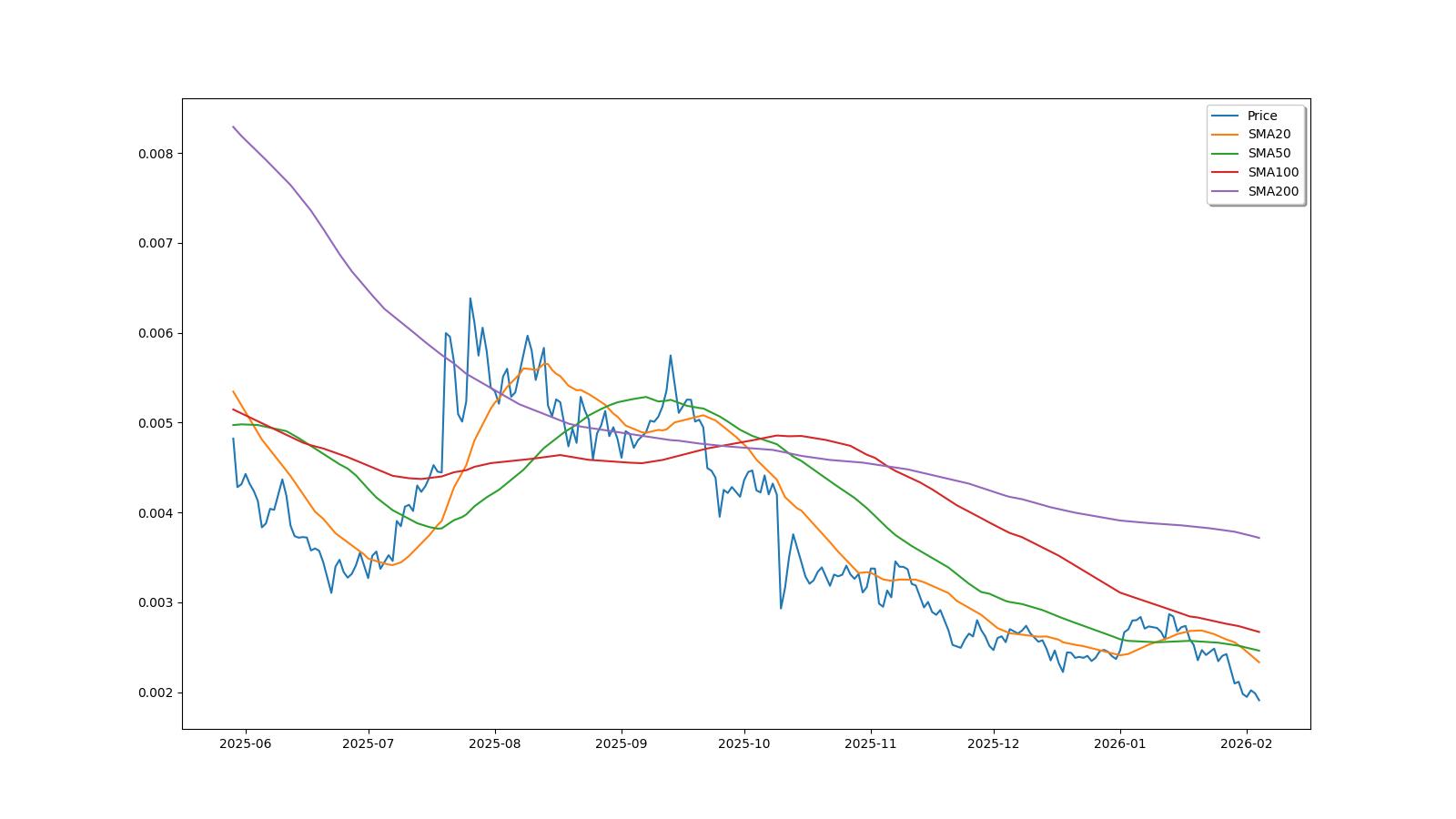 Nervos Network Simple Moving Averages