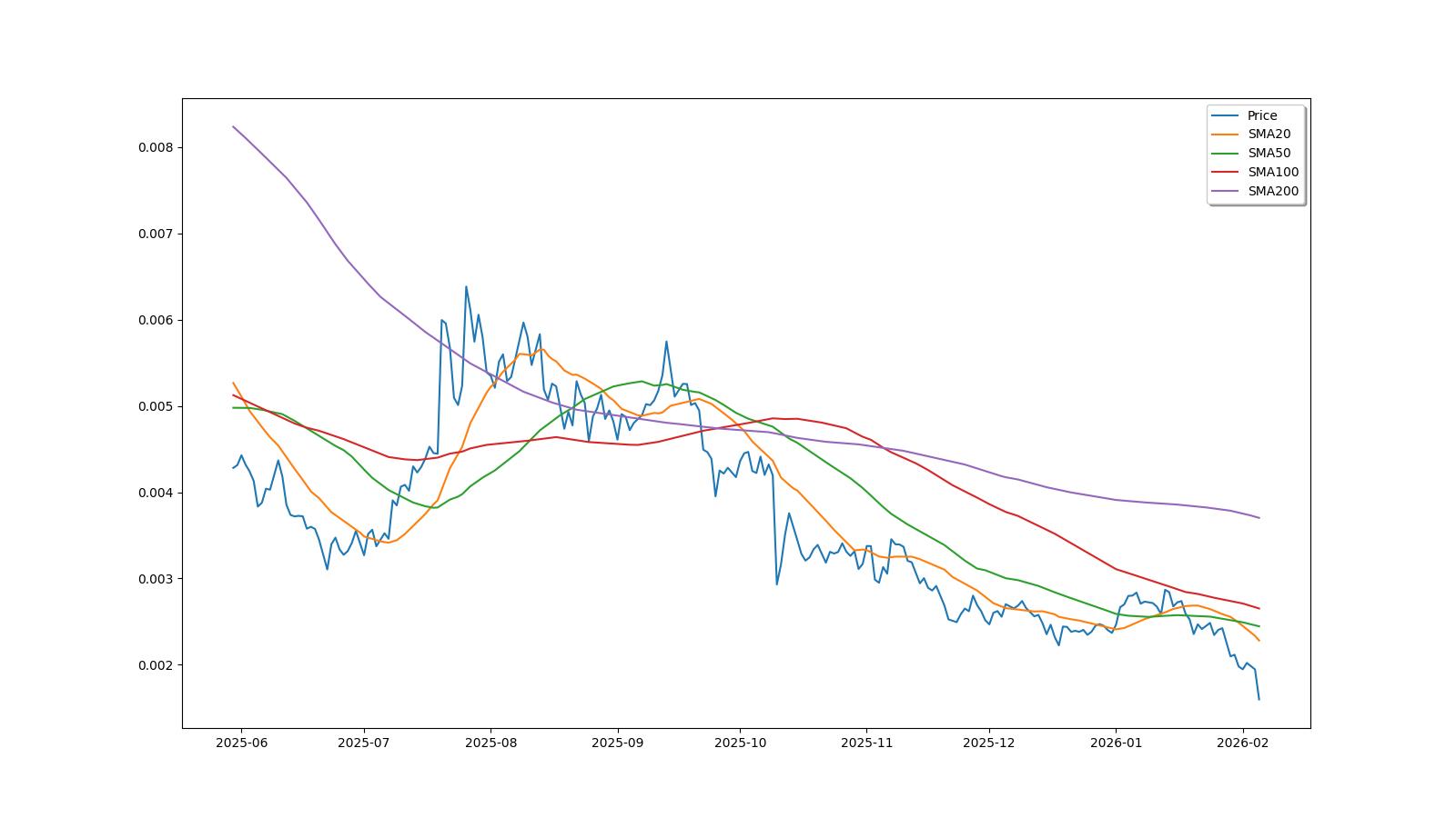 Nervos Network Simple Moving Averages