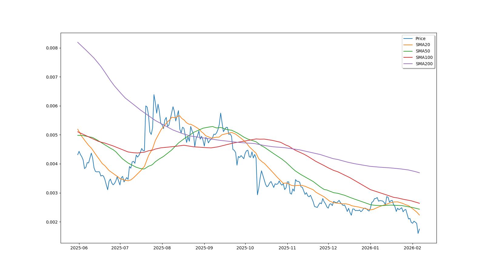 Nervos Network Simple Moving Averages
