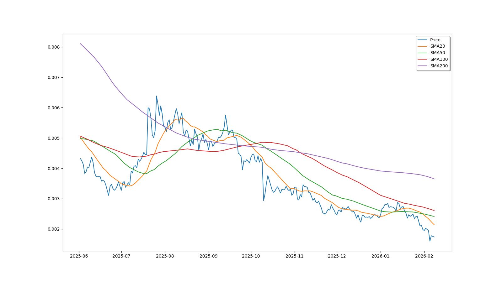 Nervos Network Simple Moving Averages