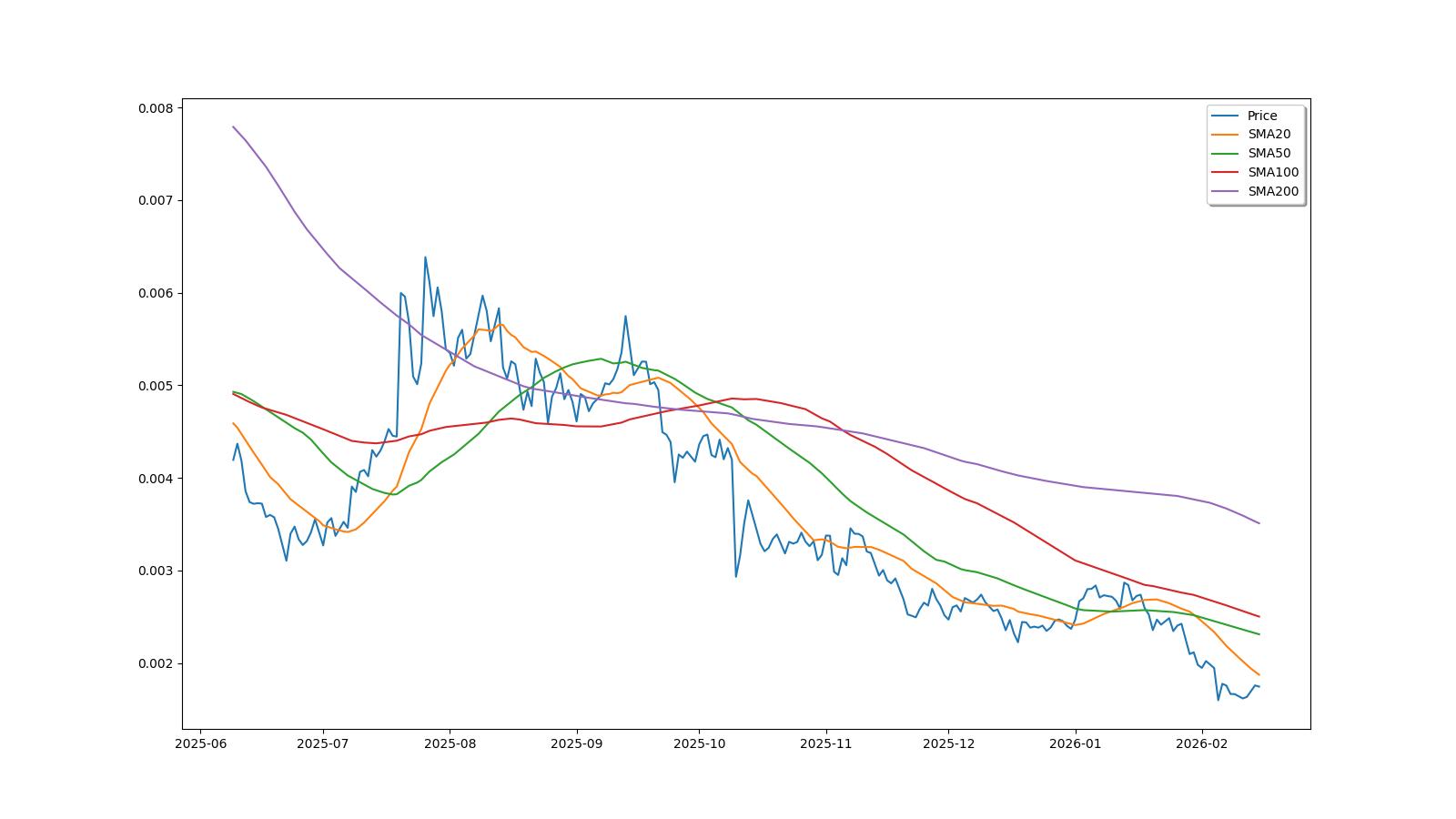 너보스 Simple Moving Averages