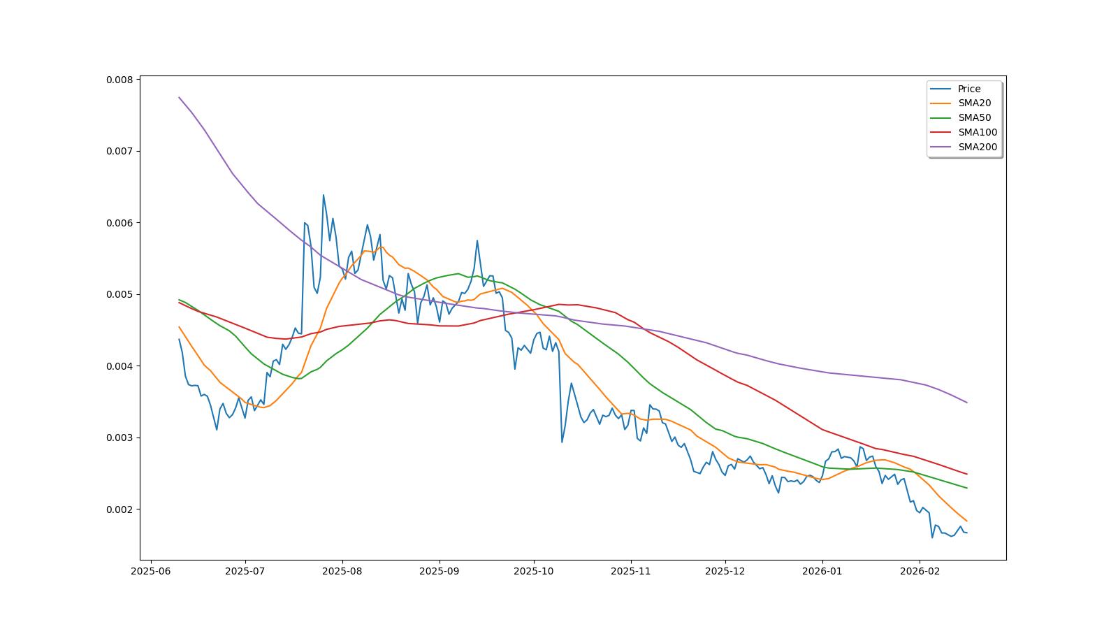 Nervos Network Simple Moving Averages