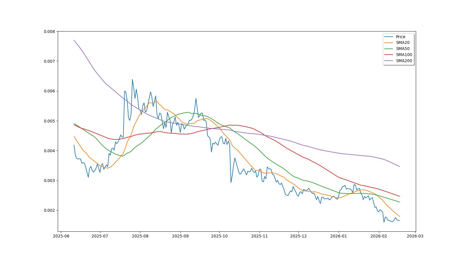 Nervos Network Simple Moving Averages
