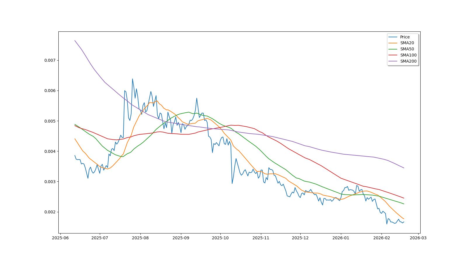 Nervos Network Simple Moving Averages