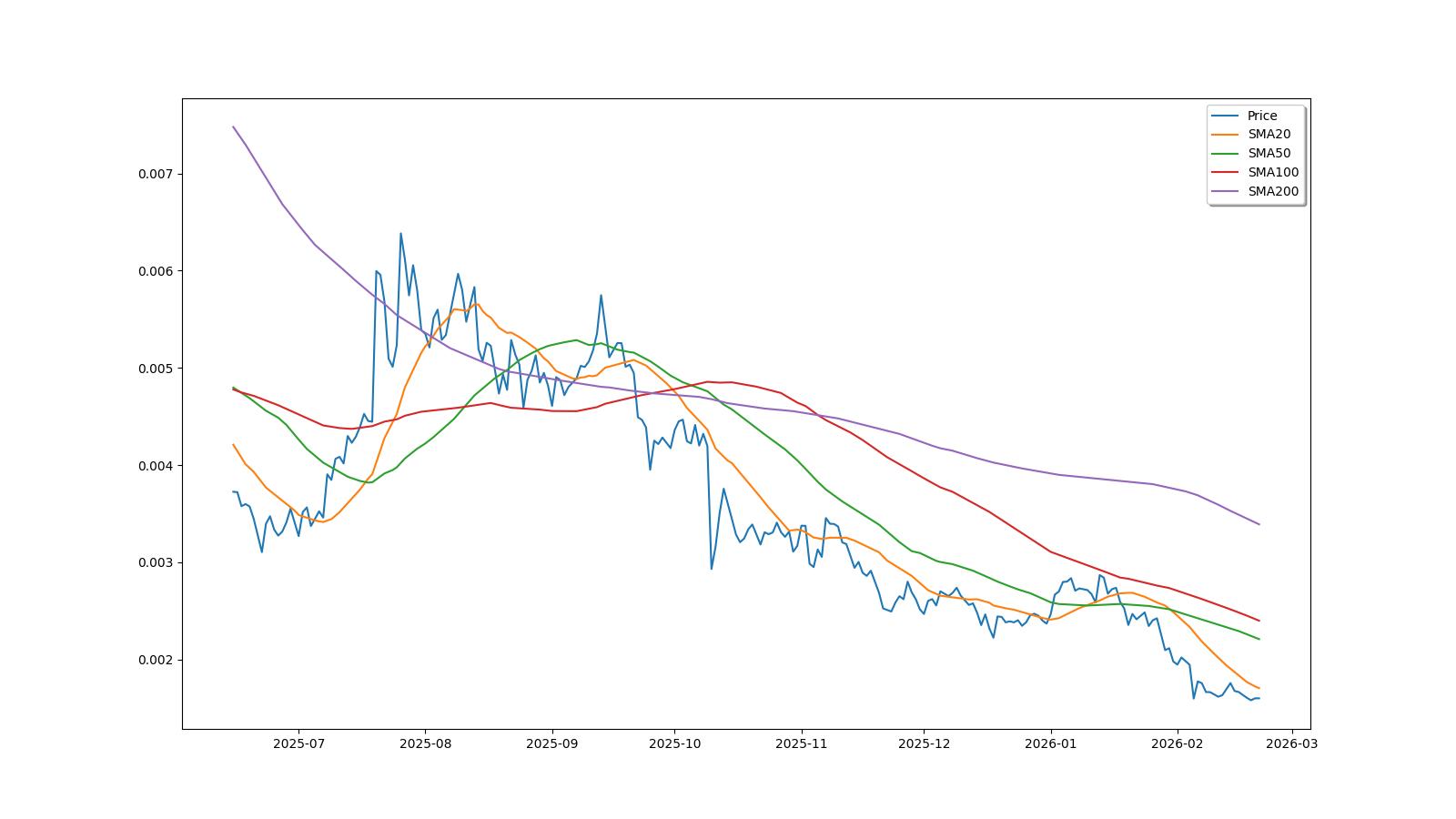 Nervos Network Simple Moving Averages