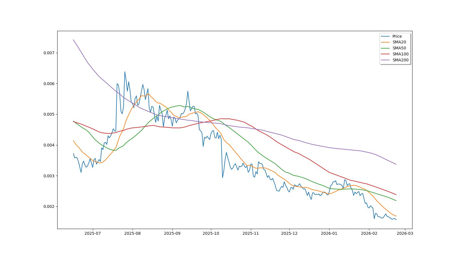 Nervos Network Simple Moving Averages