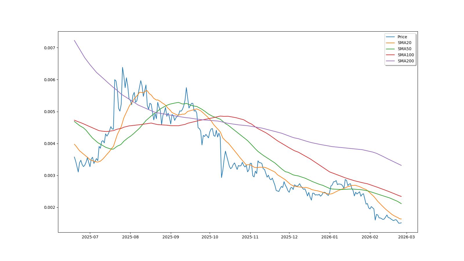 Nervos Network Simple Moving Averages