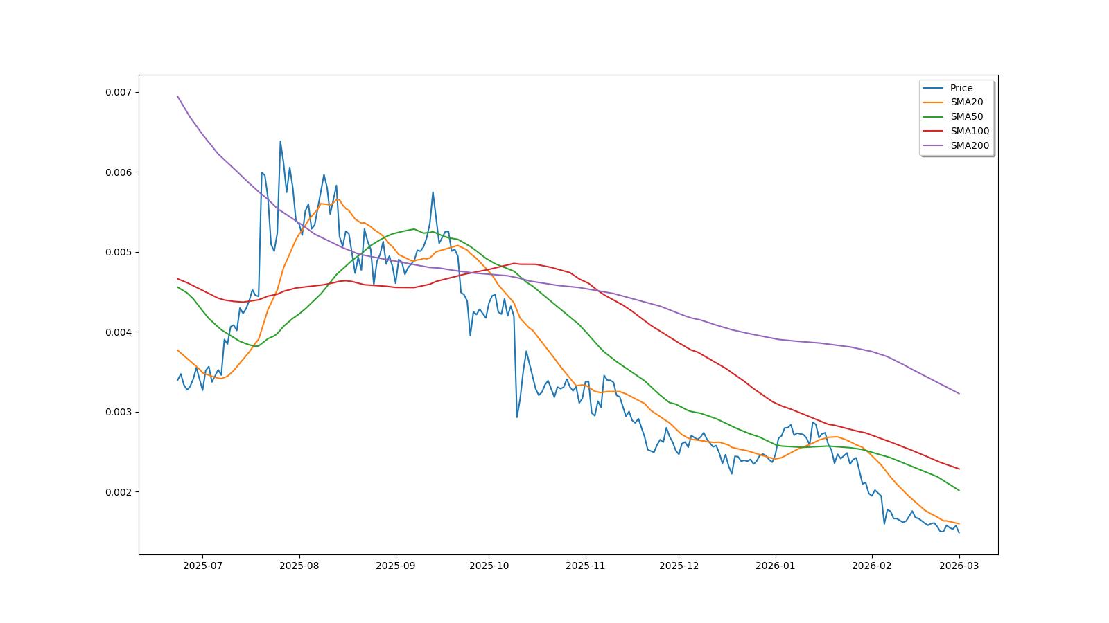 너보스 Simple Moving Averages