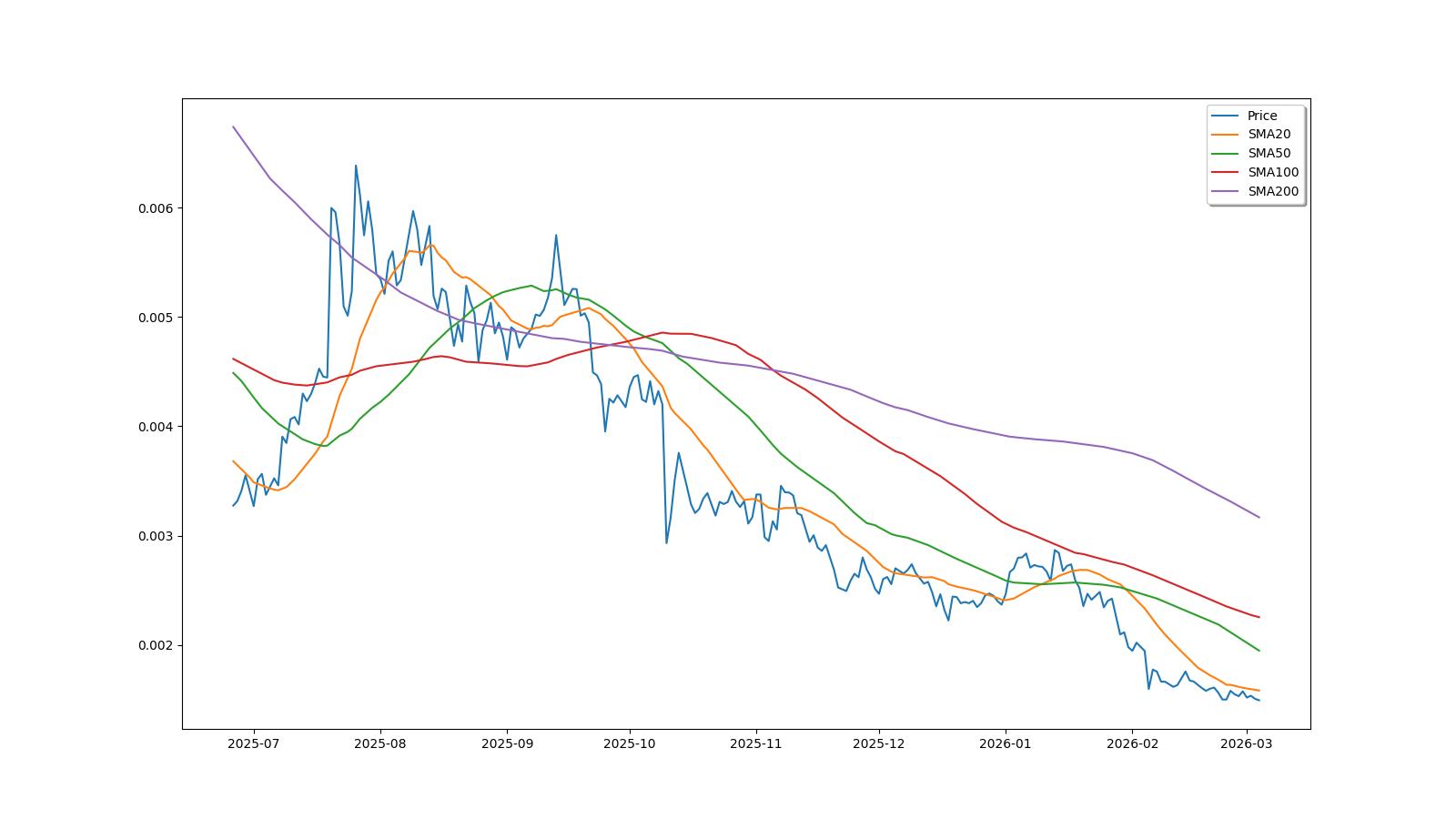 Nervos Network Simple Moving Averages