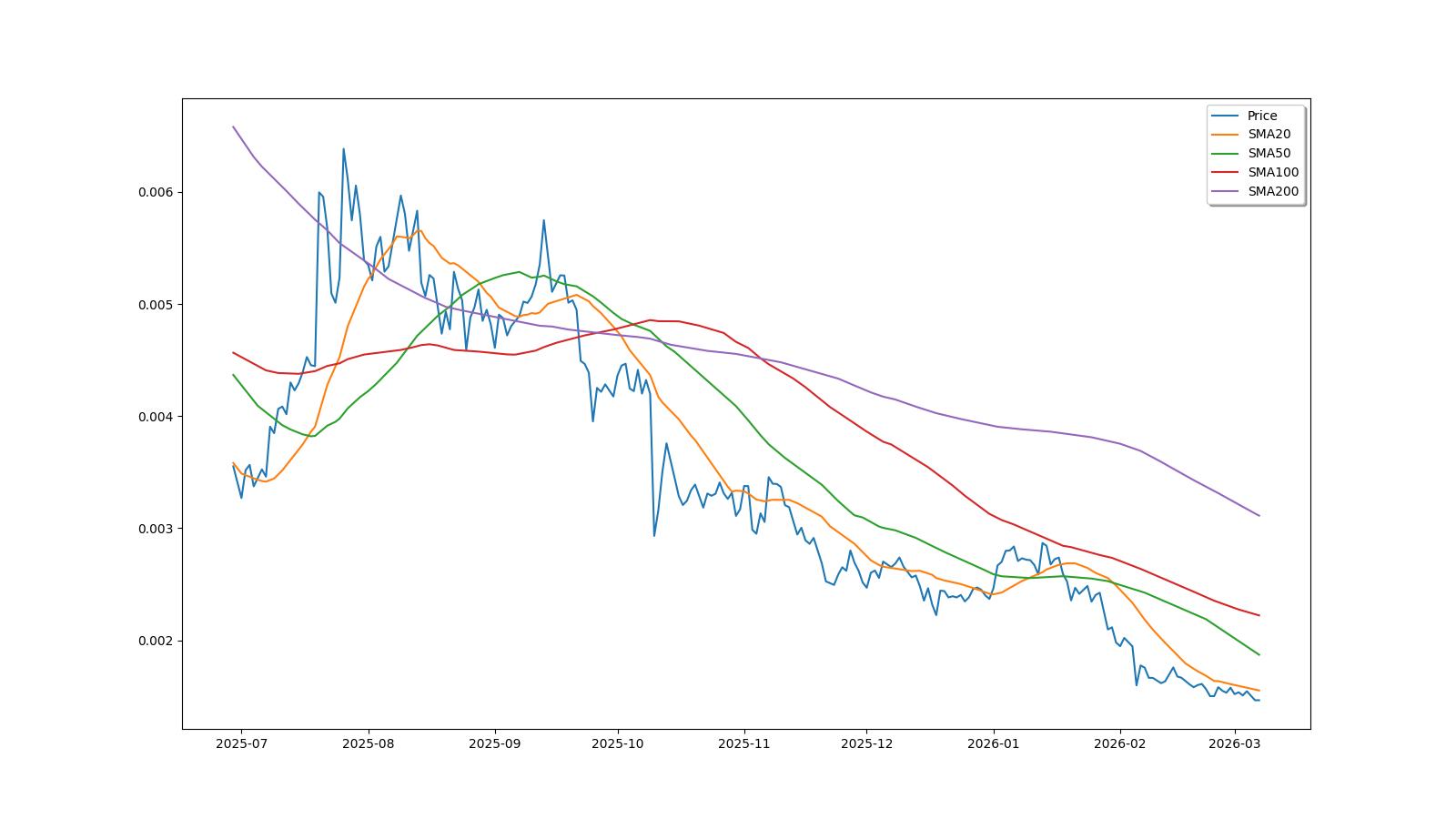 Nervos Network Simple Moving Averages