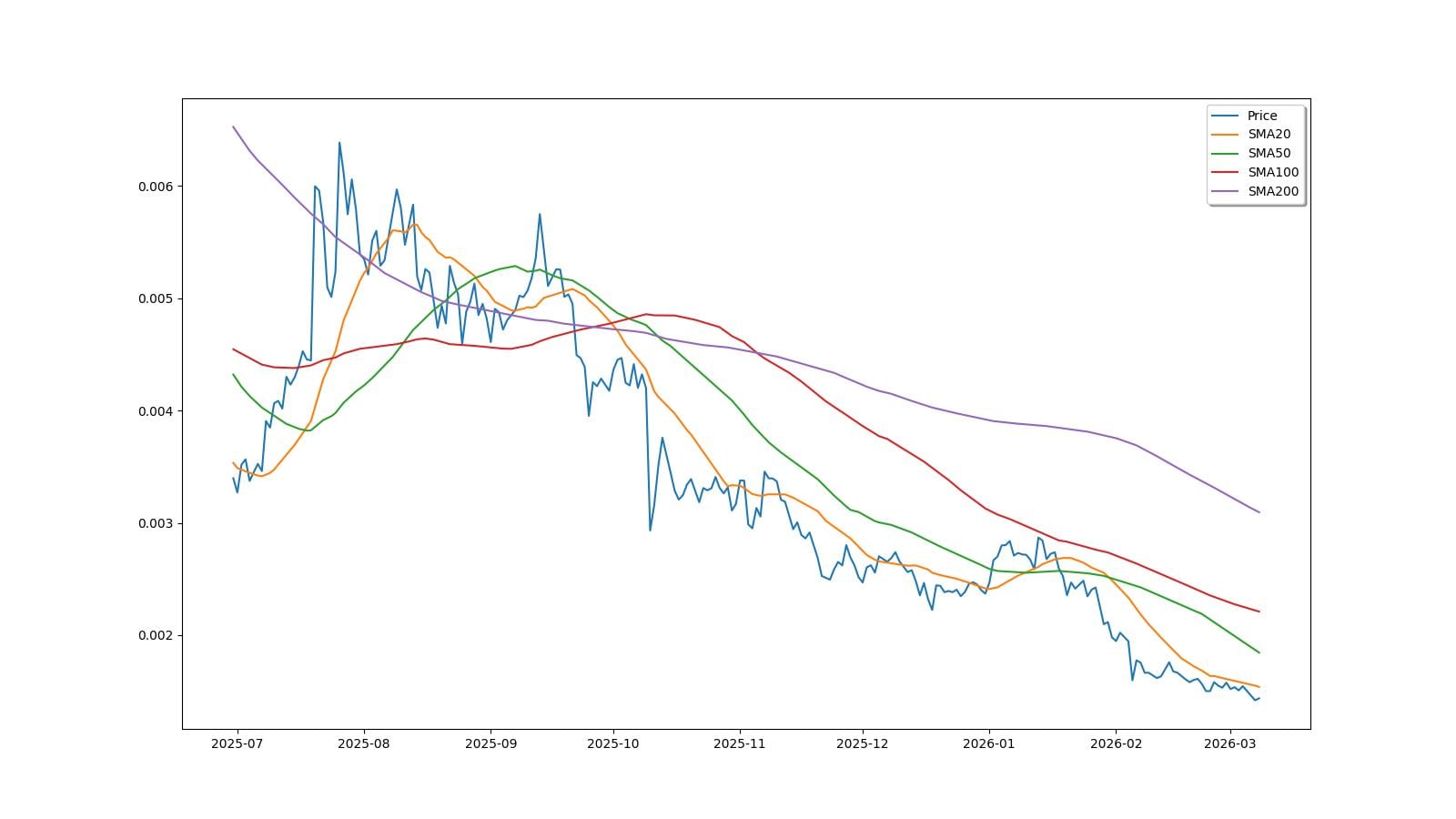 Nervos Network Simple Moving Averages