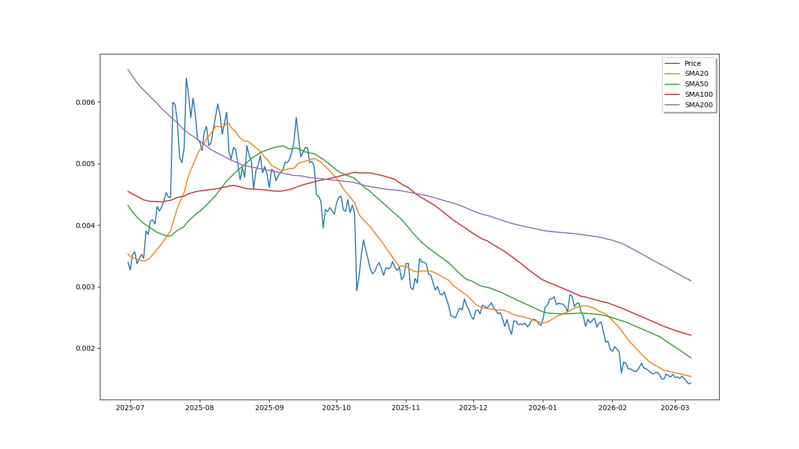 너보스 Simple Moving Averages