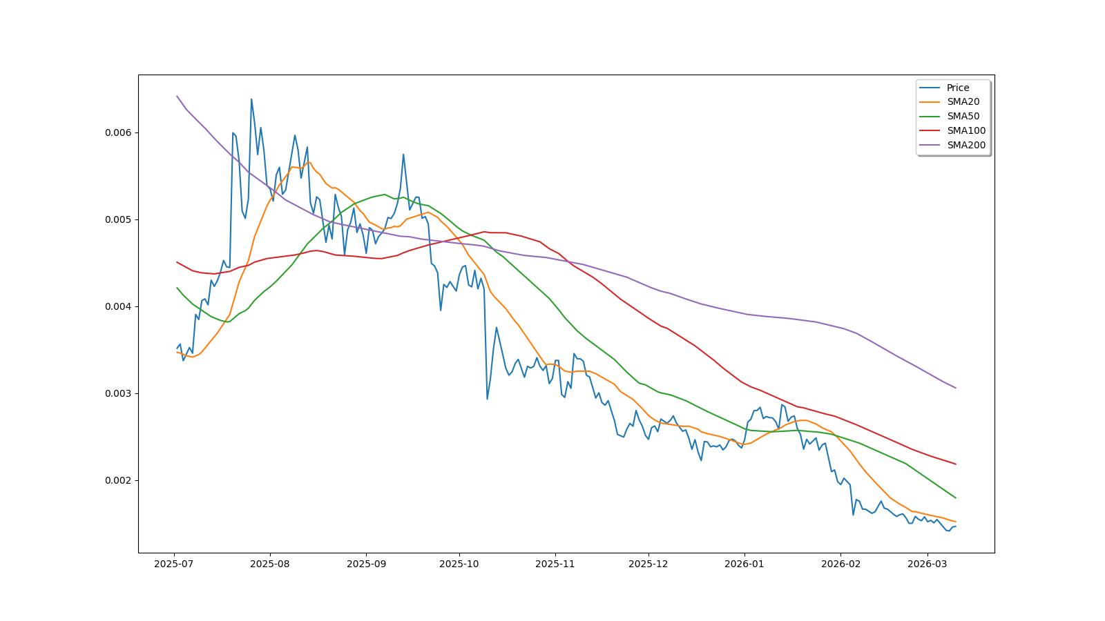 Nervos Network Simple Moving Averages